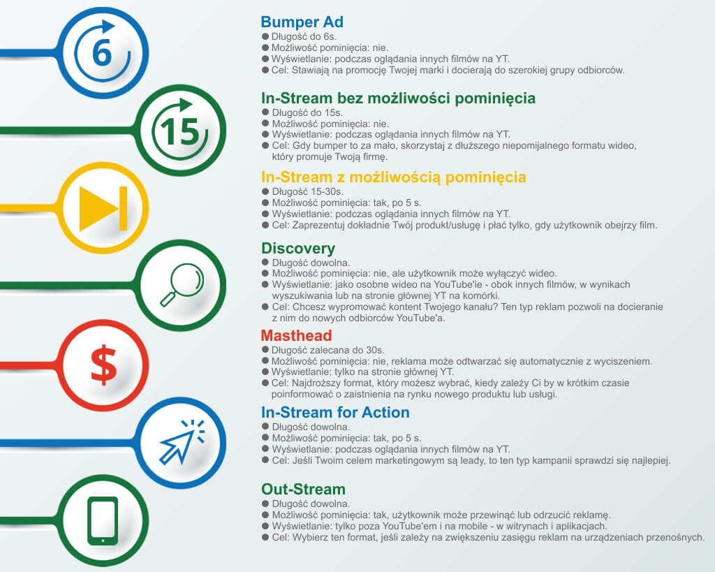 Rodzaje reklam na YouTube - DevaGroup