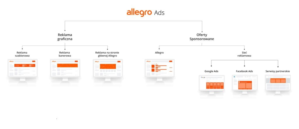 Allegro Ekspress, a Allegro Ads - DevaGroup
